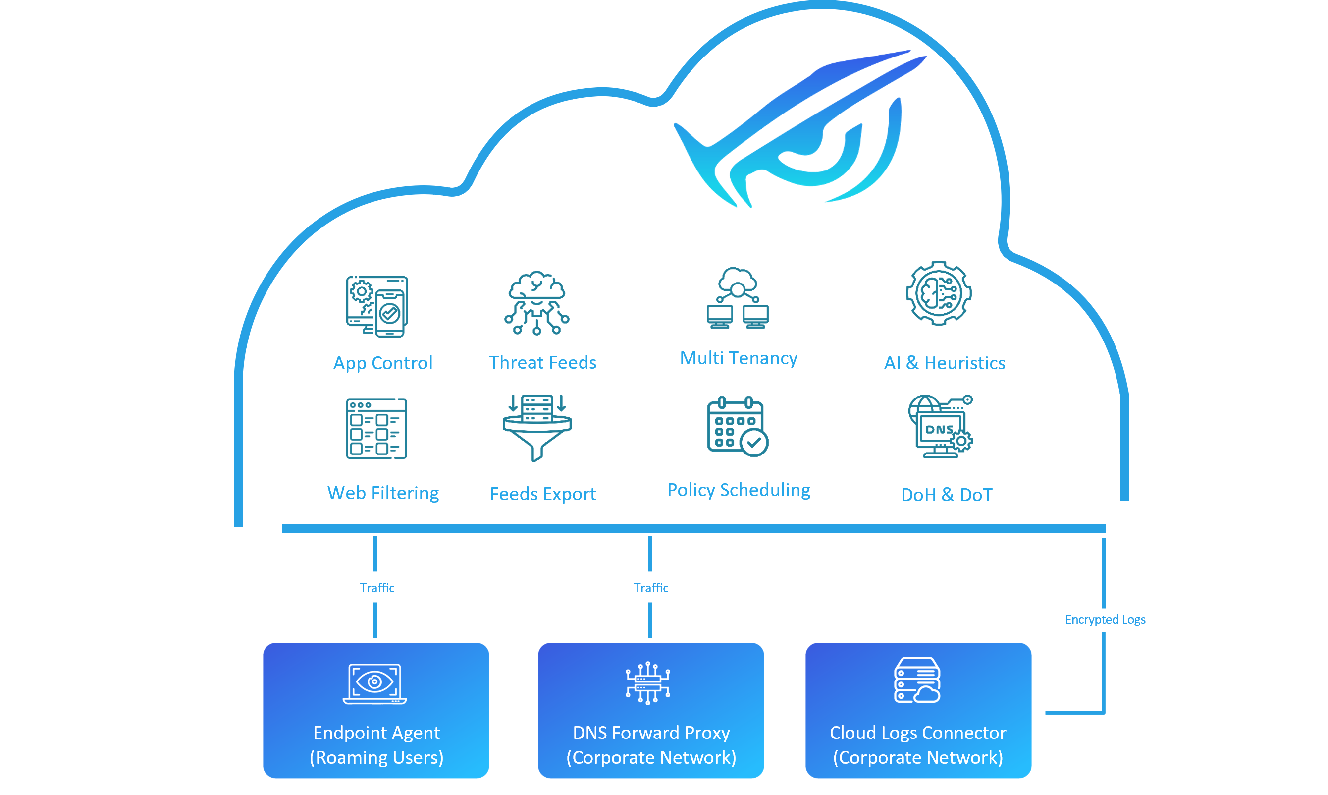 Secure Domains - Next Generation Cloud DNS Firewall